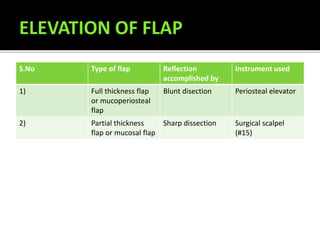 Periodontal flaps | PPTX