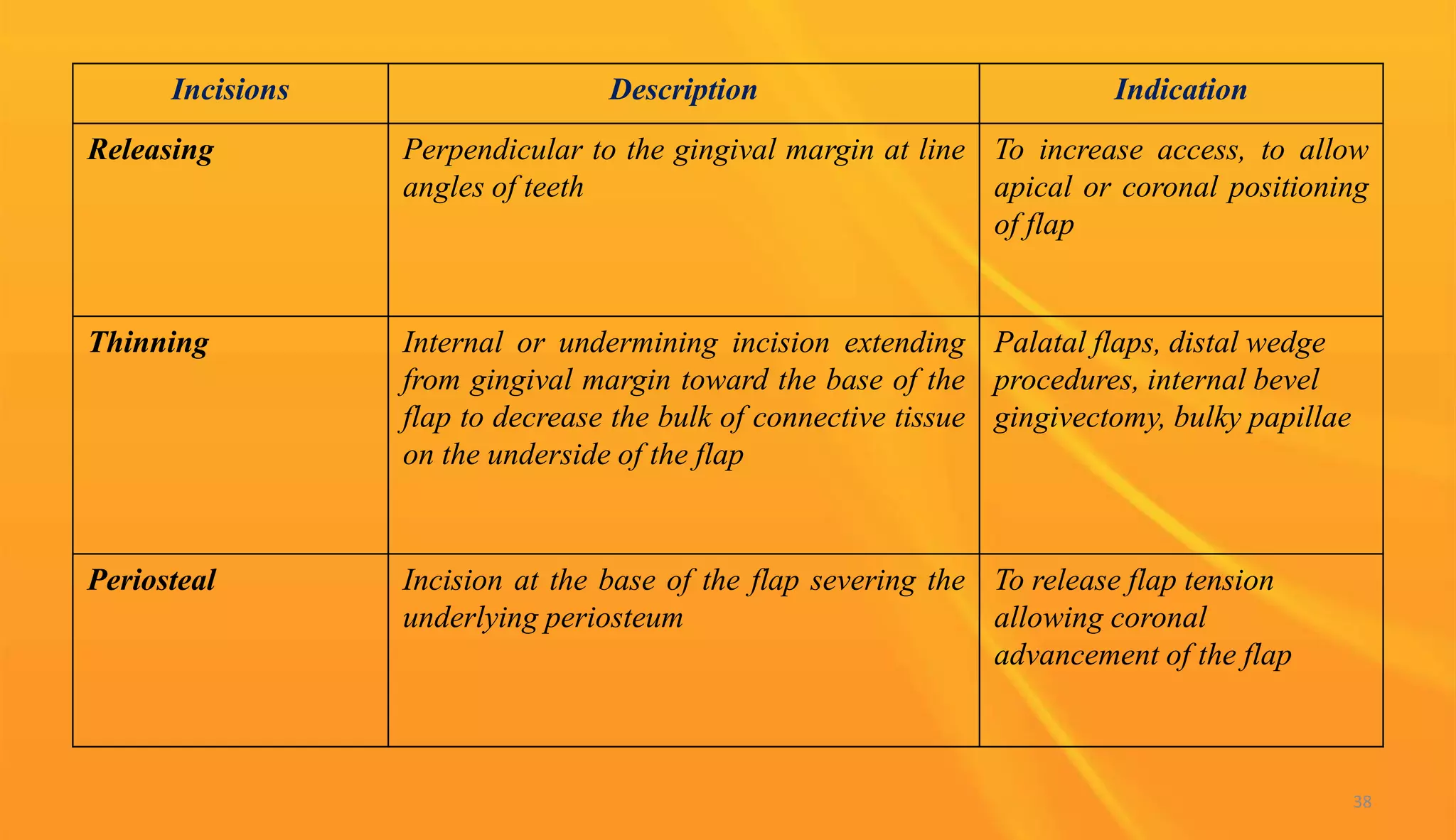 Periodontal flap surgery | PPTX