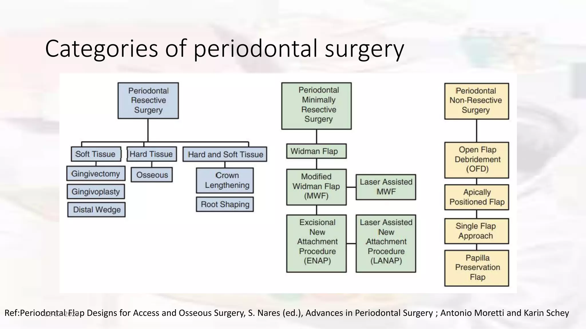 periodontal flap surgery | PPTX