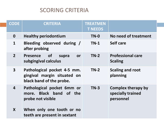 Periodontal Indices