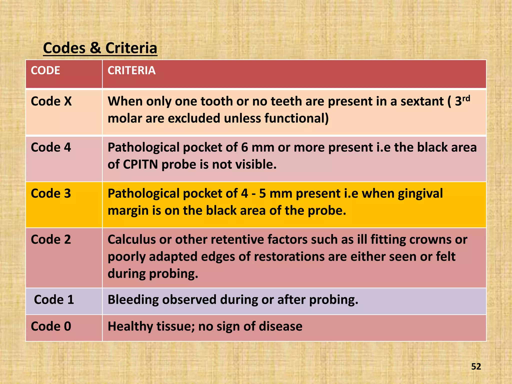 Periodontal Indices by Dr. Neelam Das .pptx