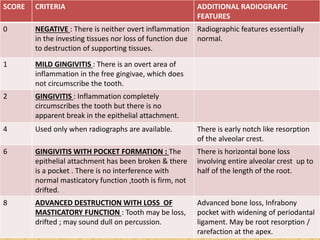 Periodontal Indices by Dr. Neelam Das .pptx