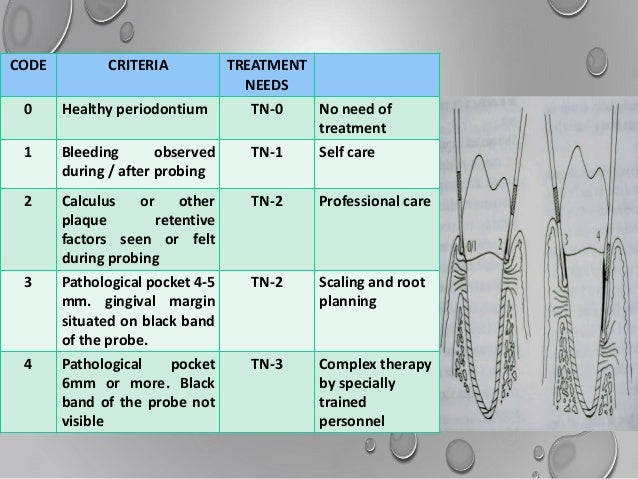 Periodontal indices final