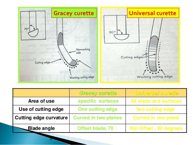 Periodontal instruments