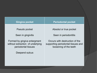 Periodontal pocket | PPT