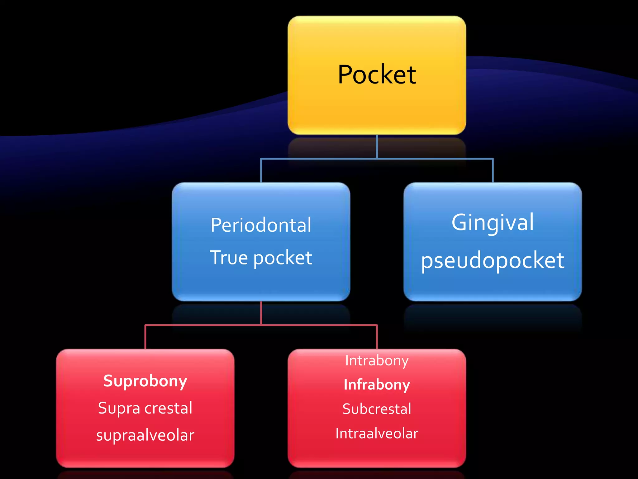 Periodontal pockets.pptx