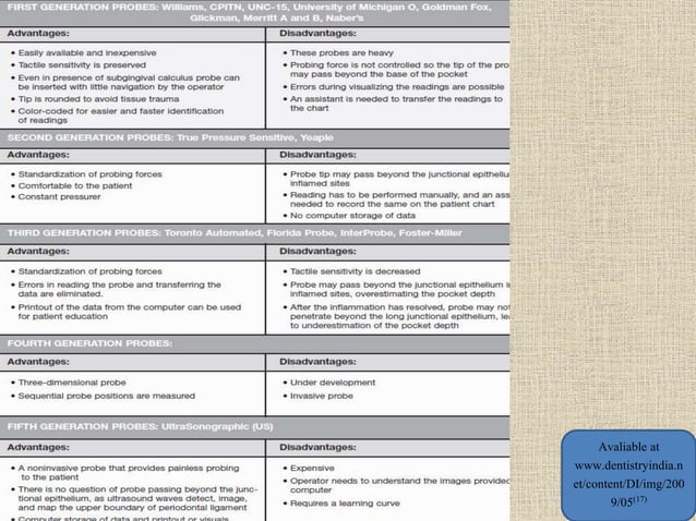 Periodontal probing and techniques | PPTX