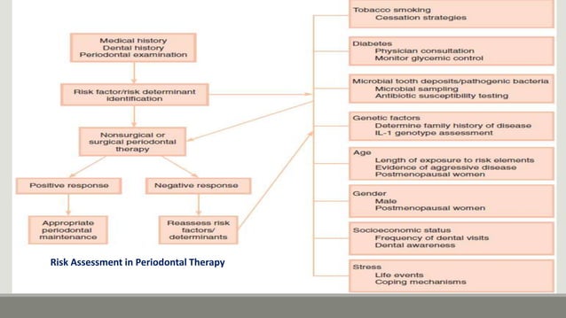Periodontal risk & making risk assessment | PPTX