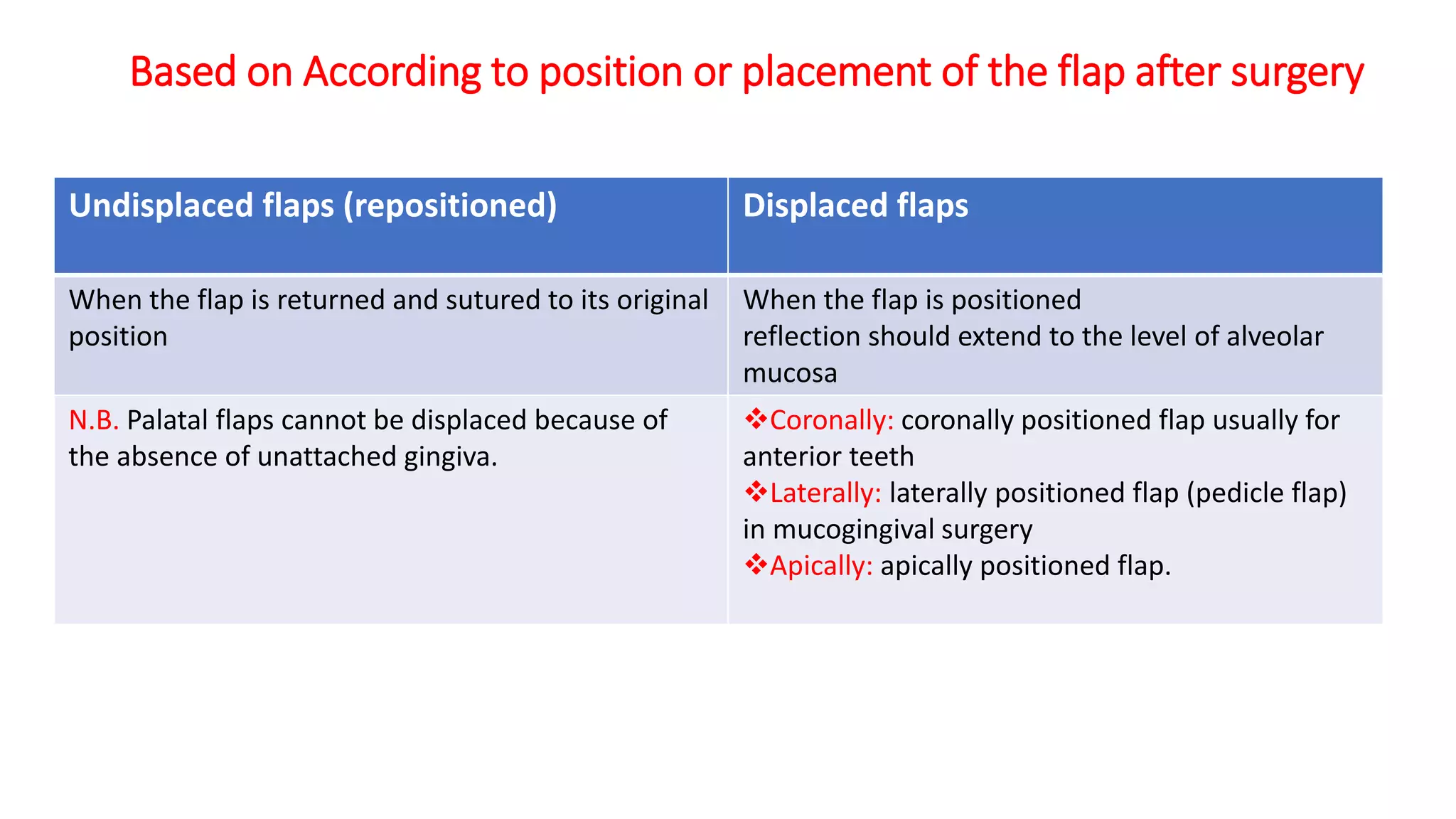 Periodontal surgery | PPTX