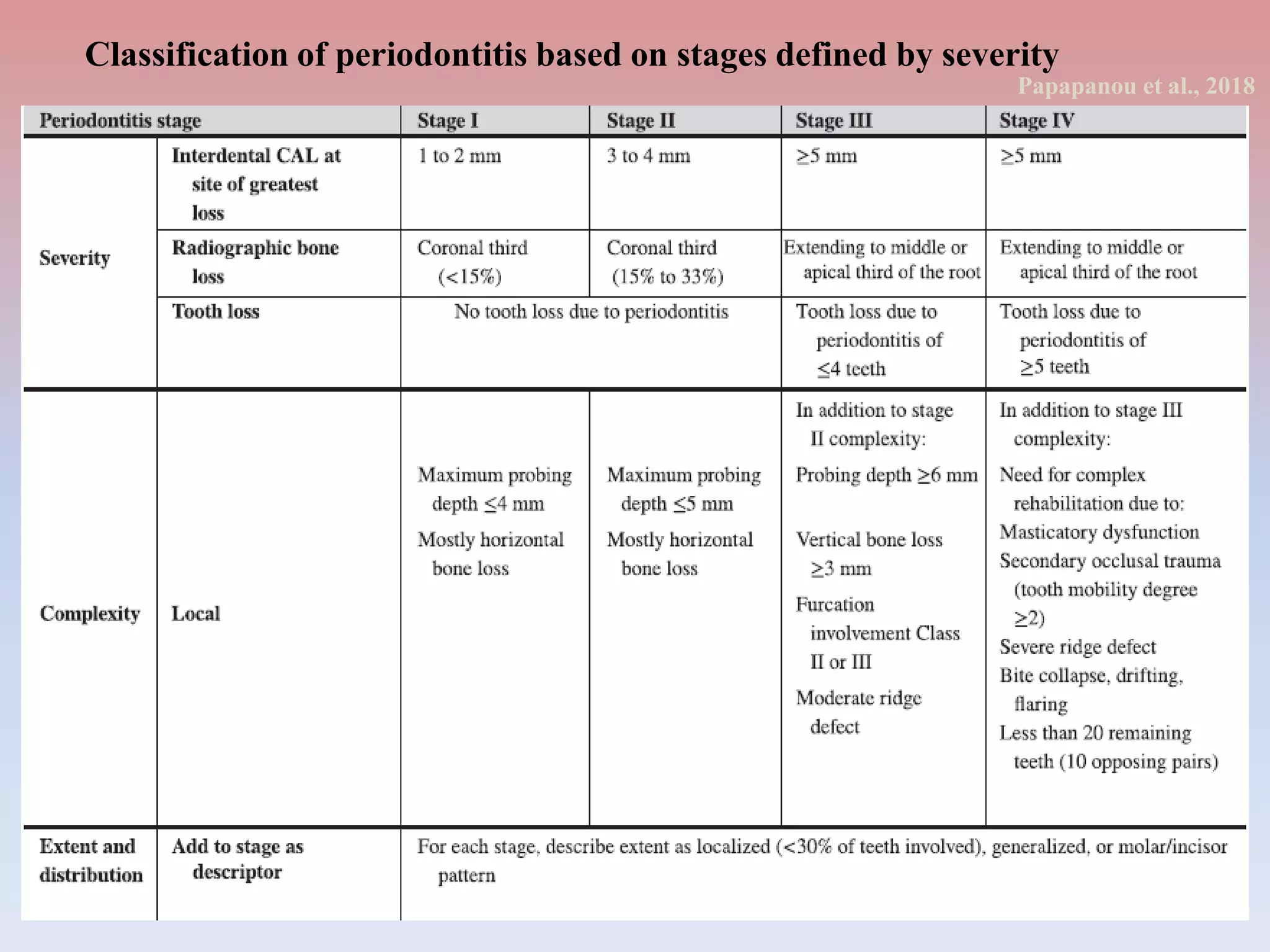 Periodontitis | PPTX