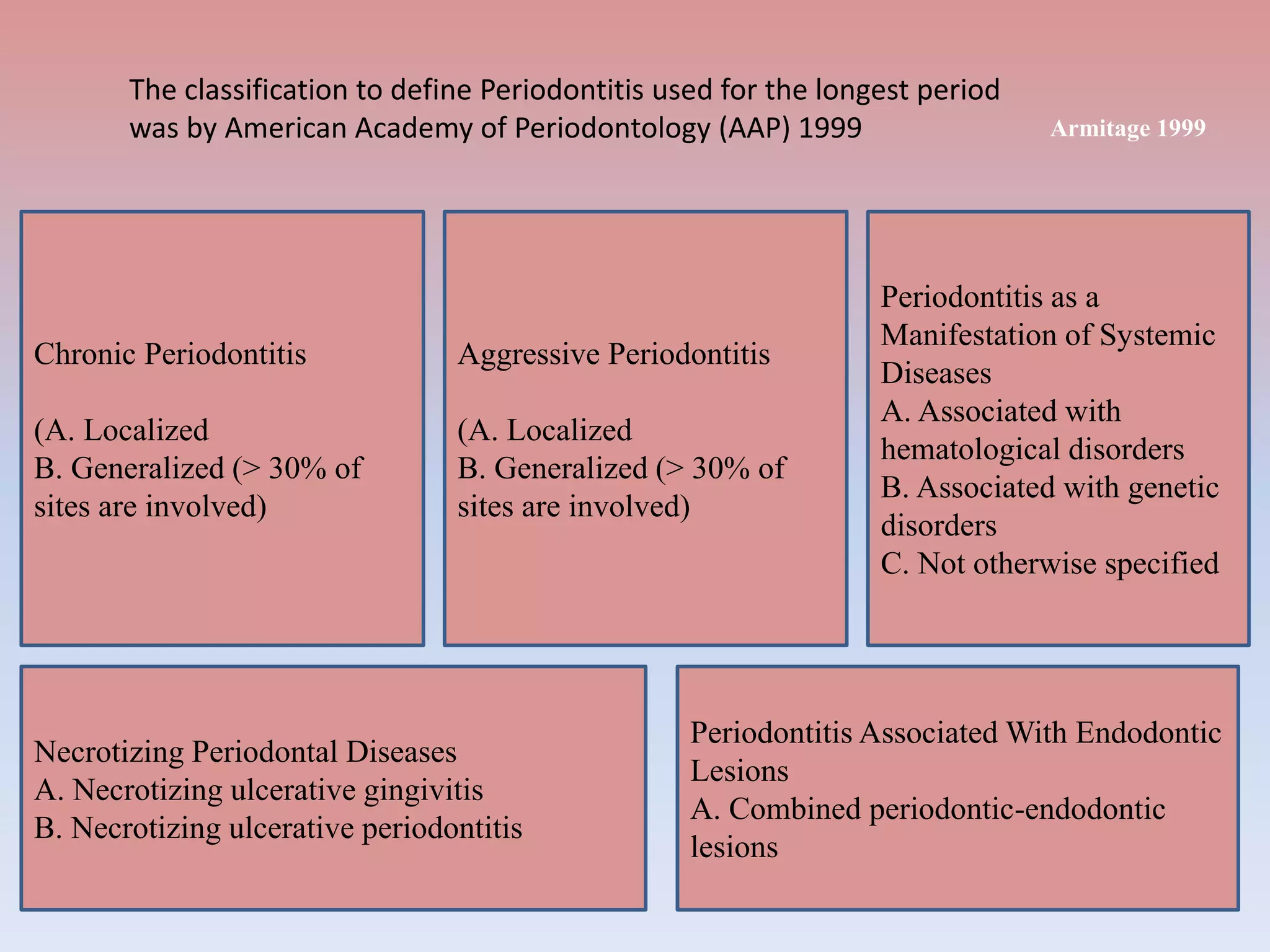 Periodontitis | PPTX