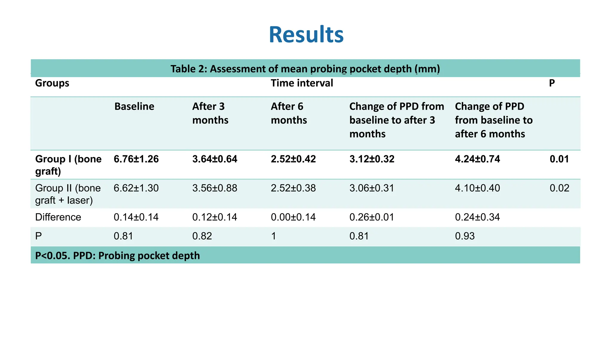 Laser Therapy On The Treatment Of Periodontal Bony Defects | PPT