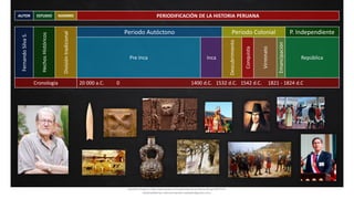 Periodos de la Historia del Perú según varios autores | PDF