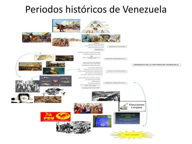 Periodos históricos de venezuela_yanry_marquez | PPT