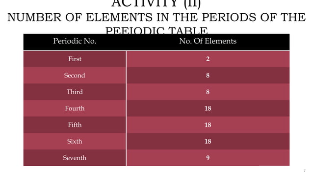Periods and groups of elements | PPTX | Chemistry | Science