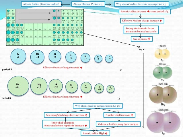 IB Chemistry on Periodic Trends, Effective Nuclear Charge and Physica…