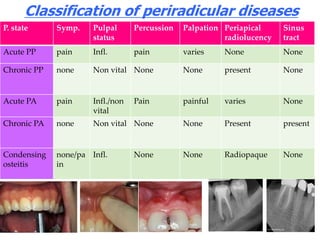 Periodontal endodontic lesions | PPTX