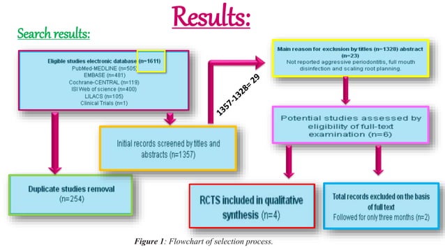 Full Mouth Disinfection Versus Scaling and Root Planing per Quadrant in ...