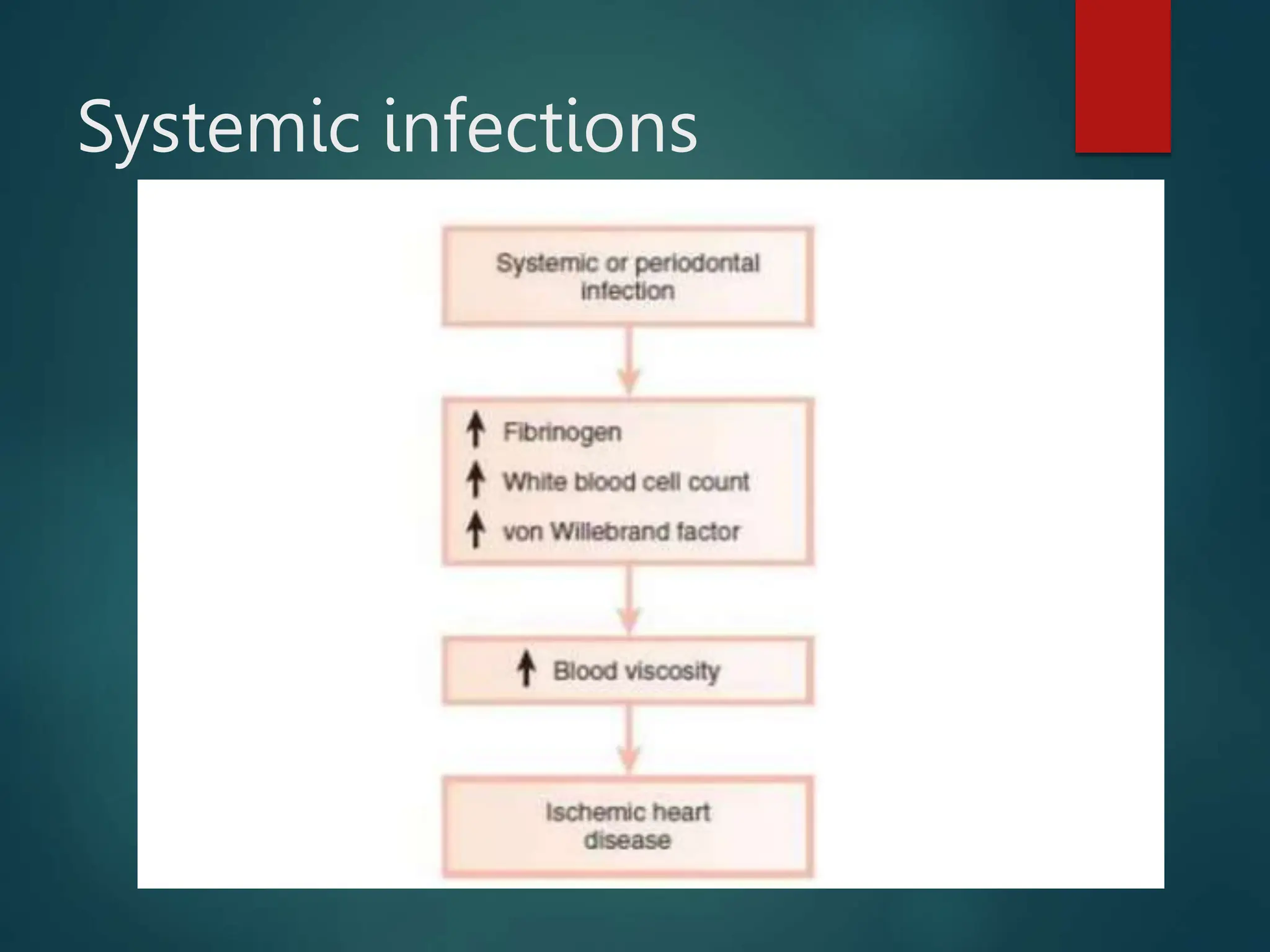 PERIO MEDICINE - LINK BETWEEN PERIODONTITIS AND SYSTEMIC INFECTIONS PRI ...