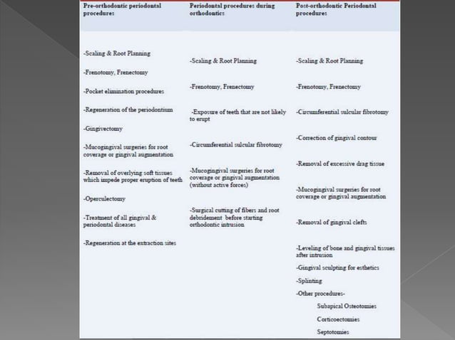 PERIO – ORTHO RELATIONSHIP.pptx | Oral care | Personal Care