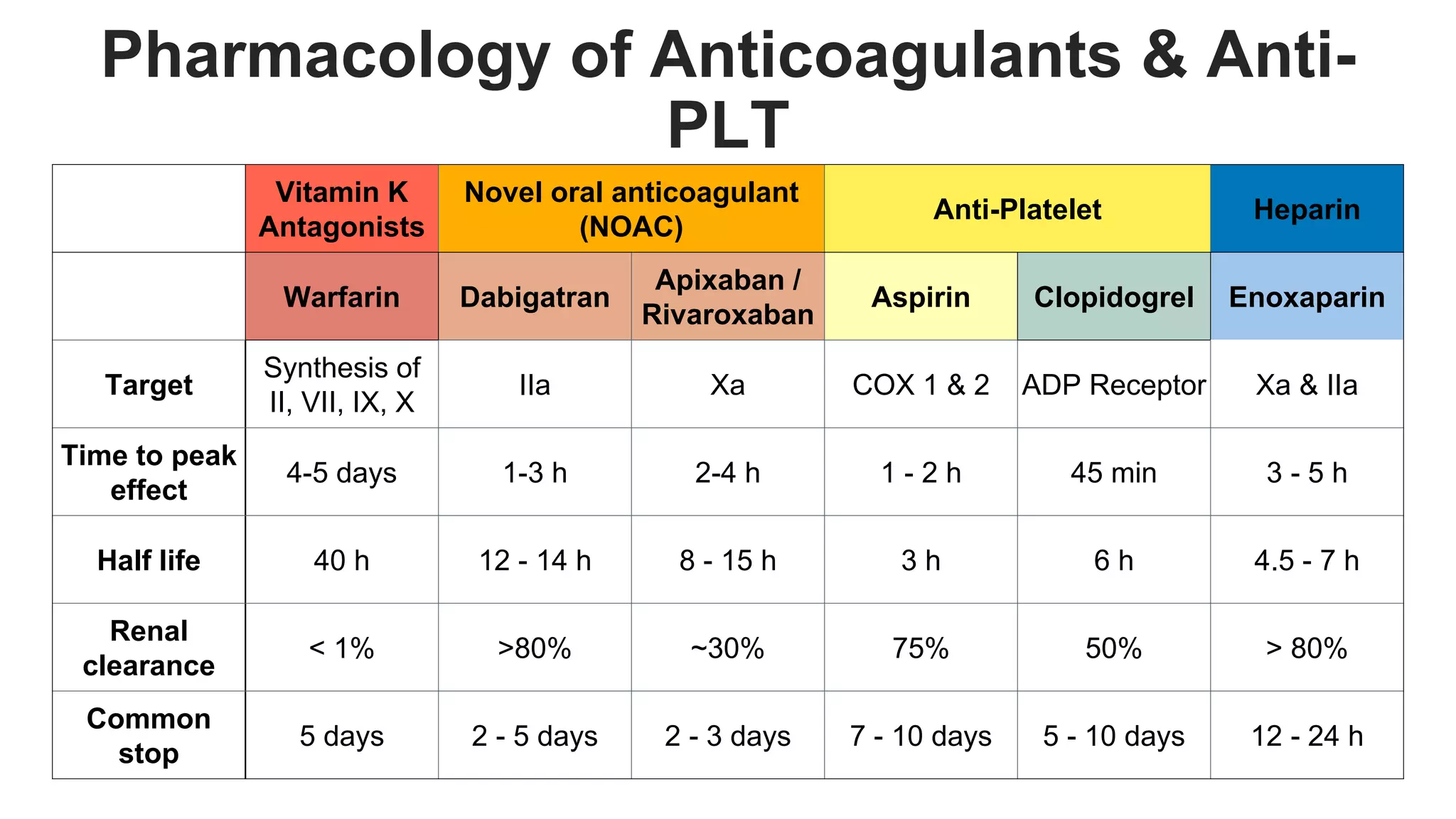 Perioperative anticoagulant management | PPTX
