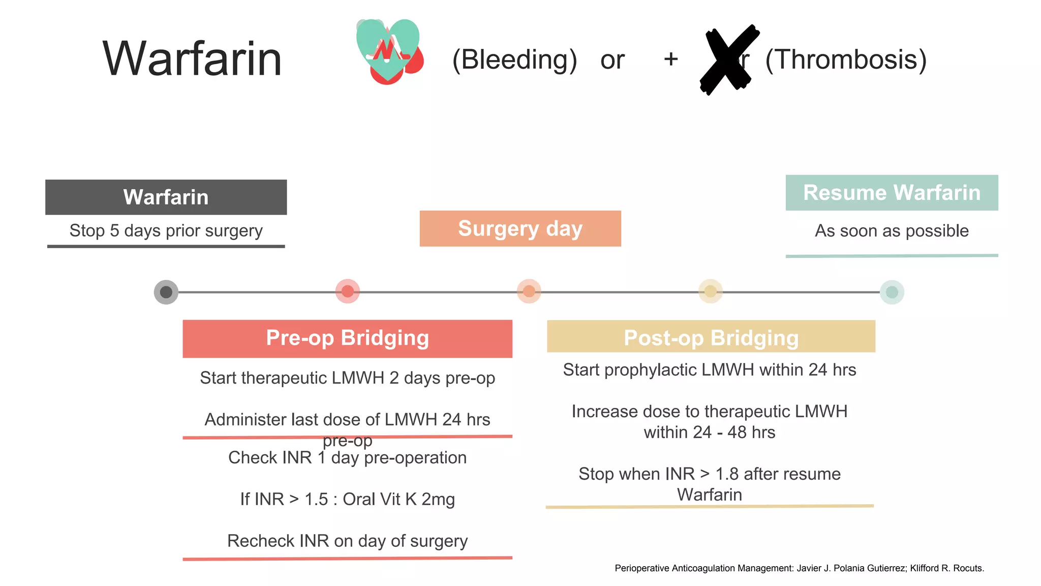 Perioperative Anticoagulant Management PPTX