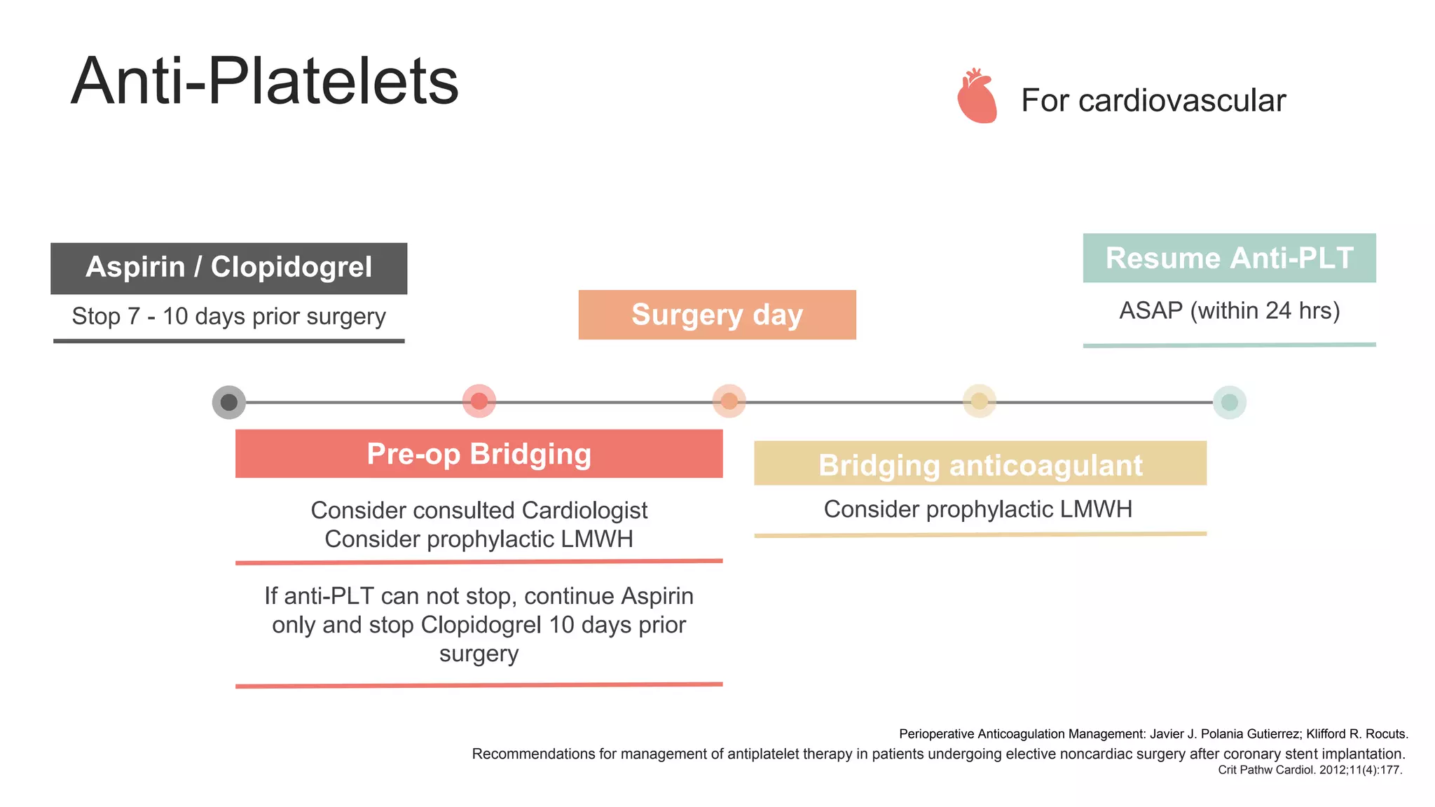 Perioperative anticoagulant management | PPTX