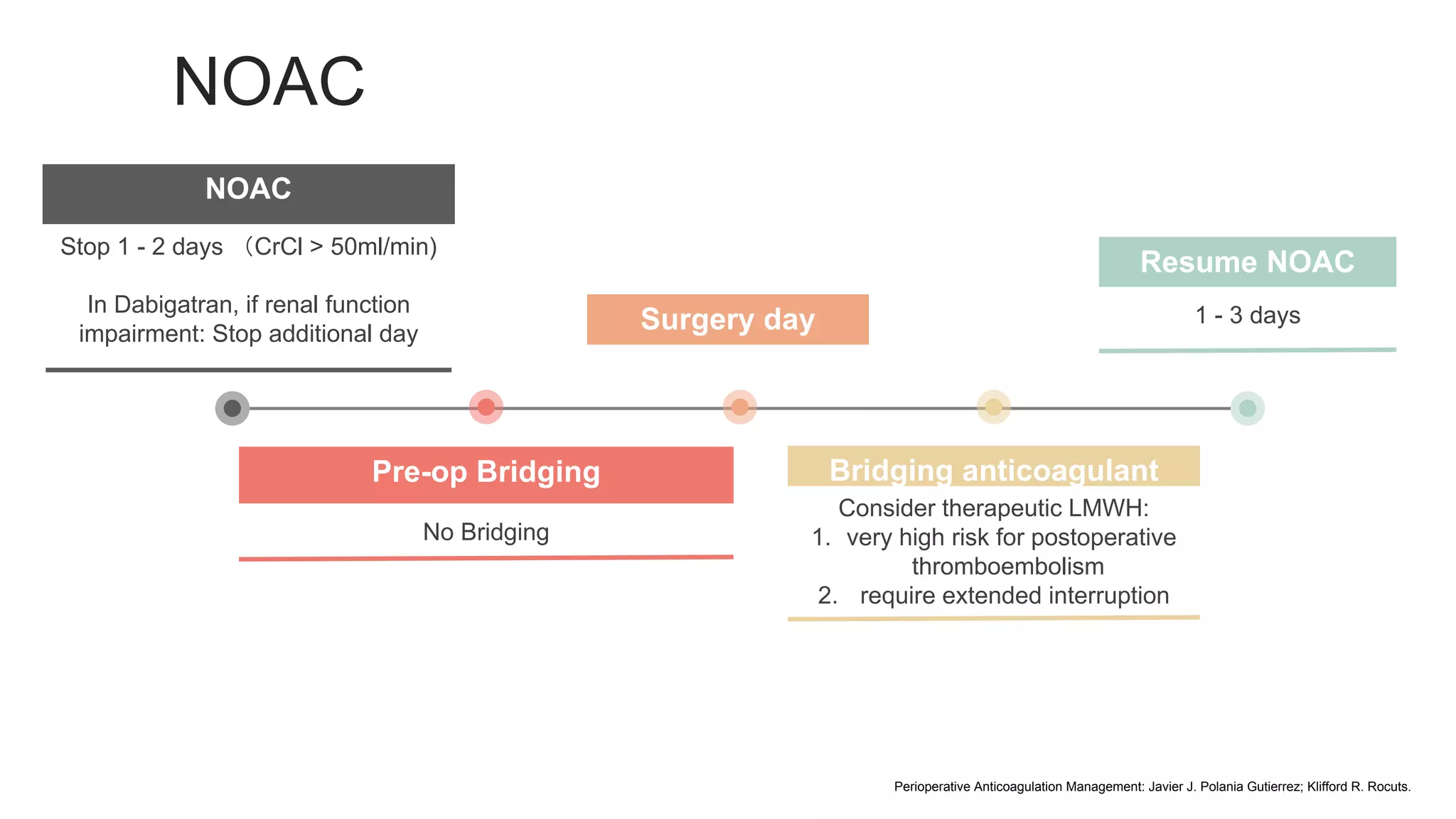 Perioperative anticoagulant management | PPTX