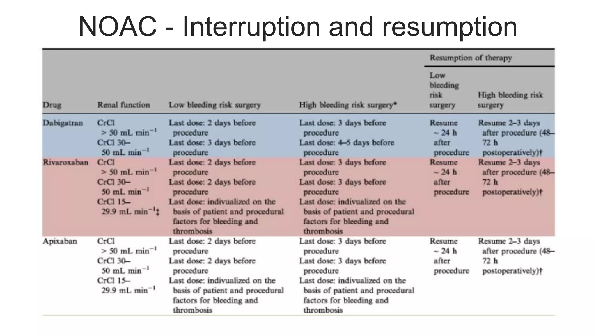 Perioperative anticoagulant management | PPTX