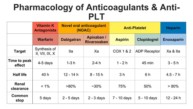 Perioperative anticoagulant management