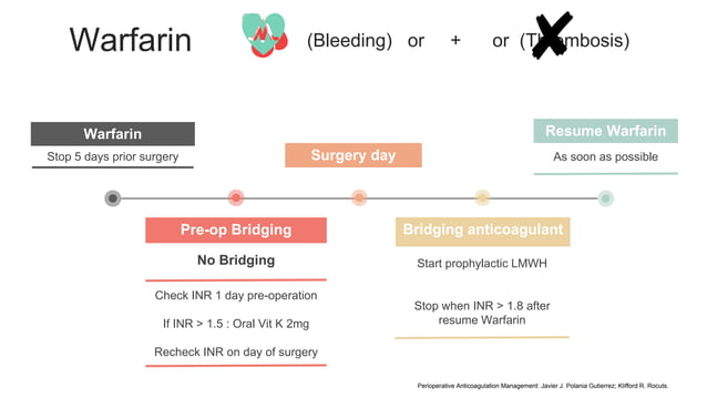 Perioperative anticoagulant management