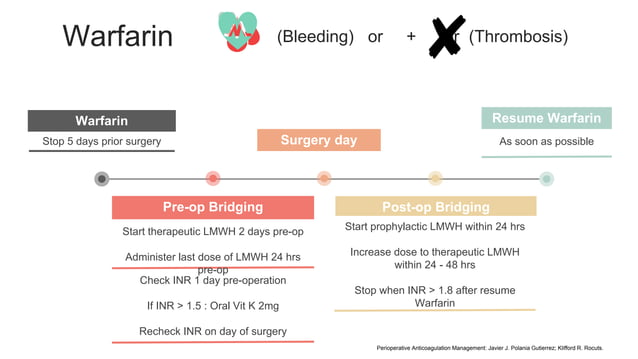 Perioperative anticoagulant management