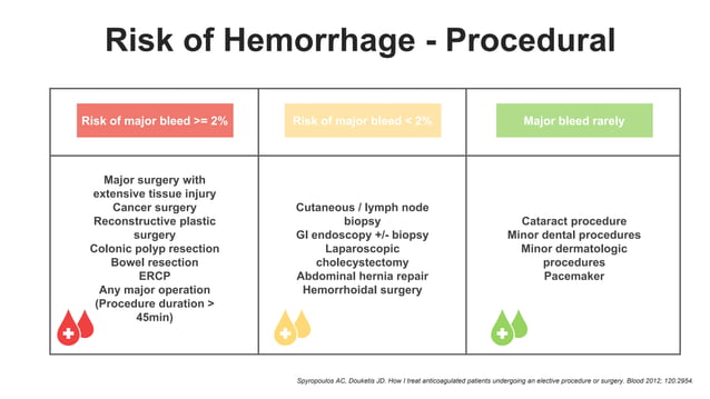 Perioperative anticoagulant management