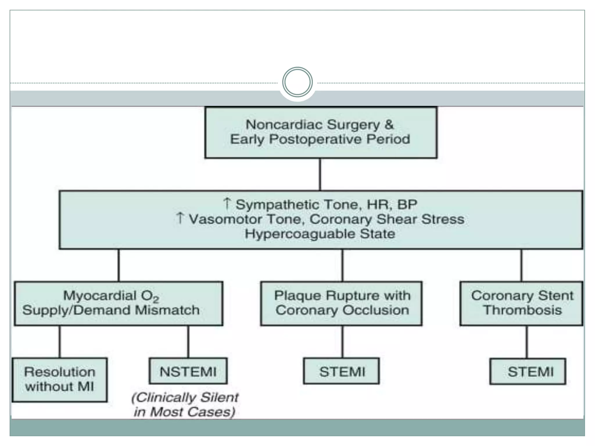 Perioperative cardiac assesment and interventions | PPT