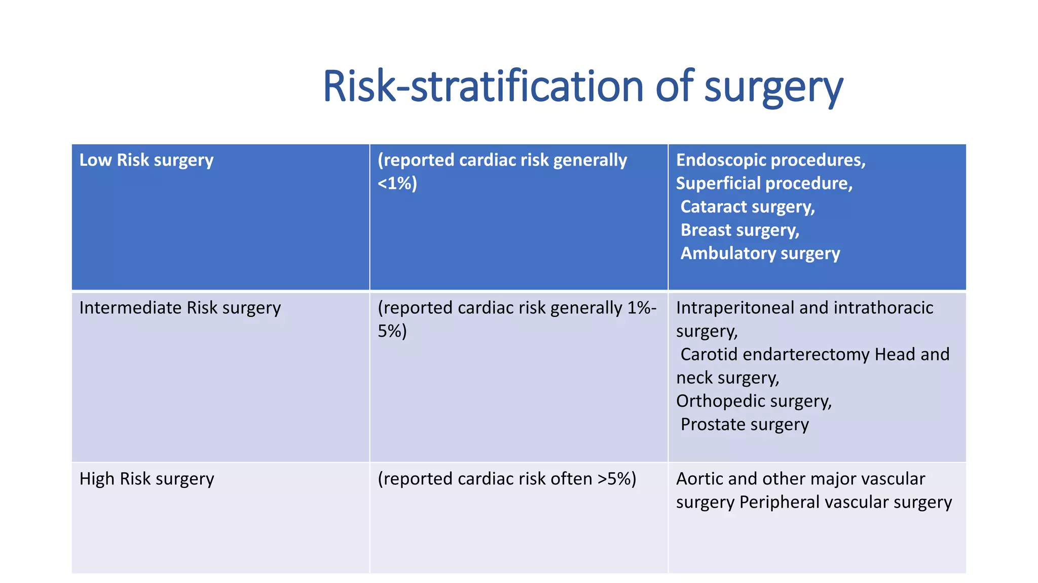 Perioperative cardiovascular assessment of patients undergoing ...