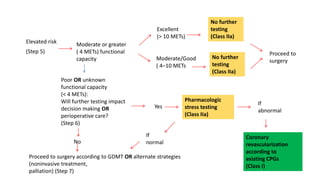 Perioperative cardiovascular assessment of patients undergoing ...