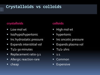 Perioperative fluid management | PPTX