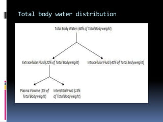 Perioperative fluid management | PPTX