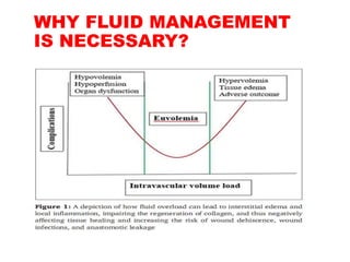 PERIOPERATIVE FLUID MANAGEMENT Anaesthesiology | PPTX