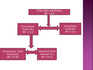 PERIOPERATIVE FLUID MANAGEMENT.pptx