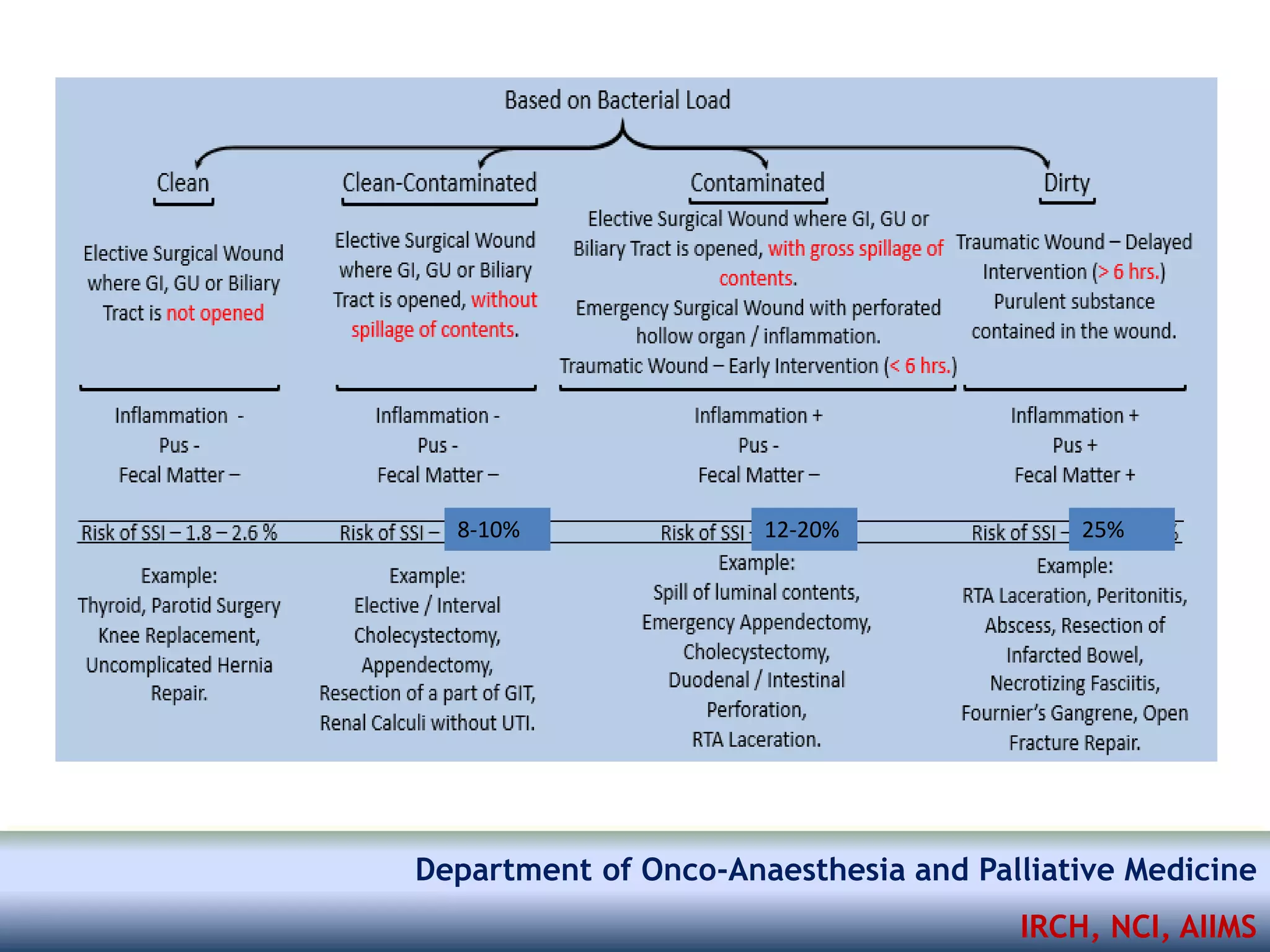 perioperative infection control.pptx