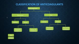 perioperative management of anticoagulant and antiplatelet agents | PPTX