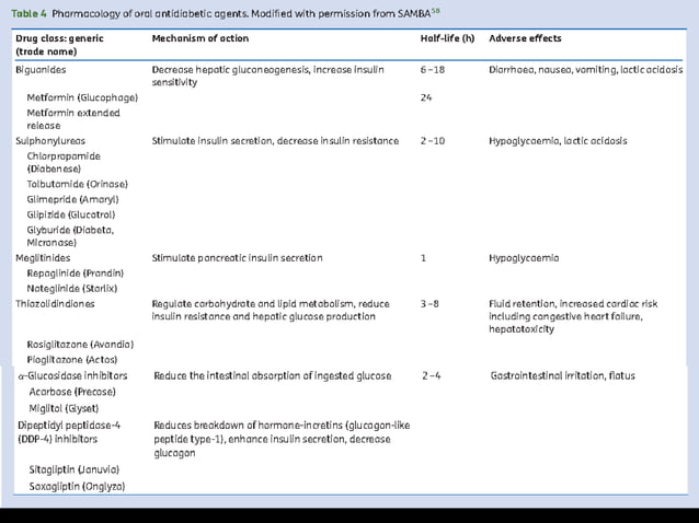 Perioperative management of a patient with diabetes mellitus | PPTX