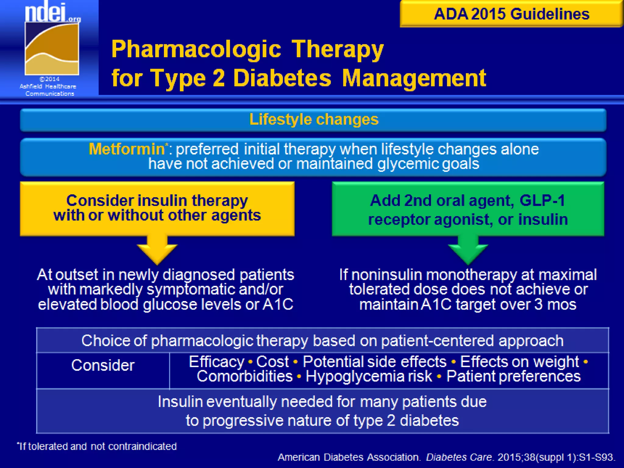Perioperative management of diabetes mellitus | PPTX