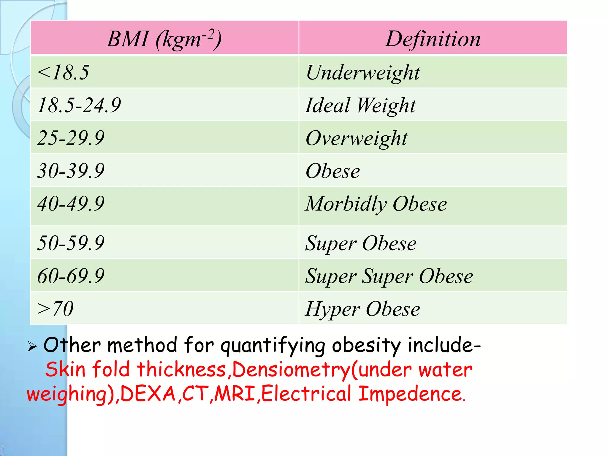 Perioperative management of morbidly obese patient for non geriatric ...