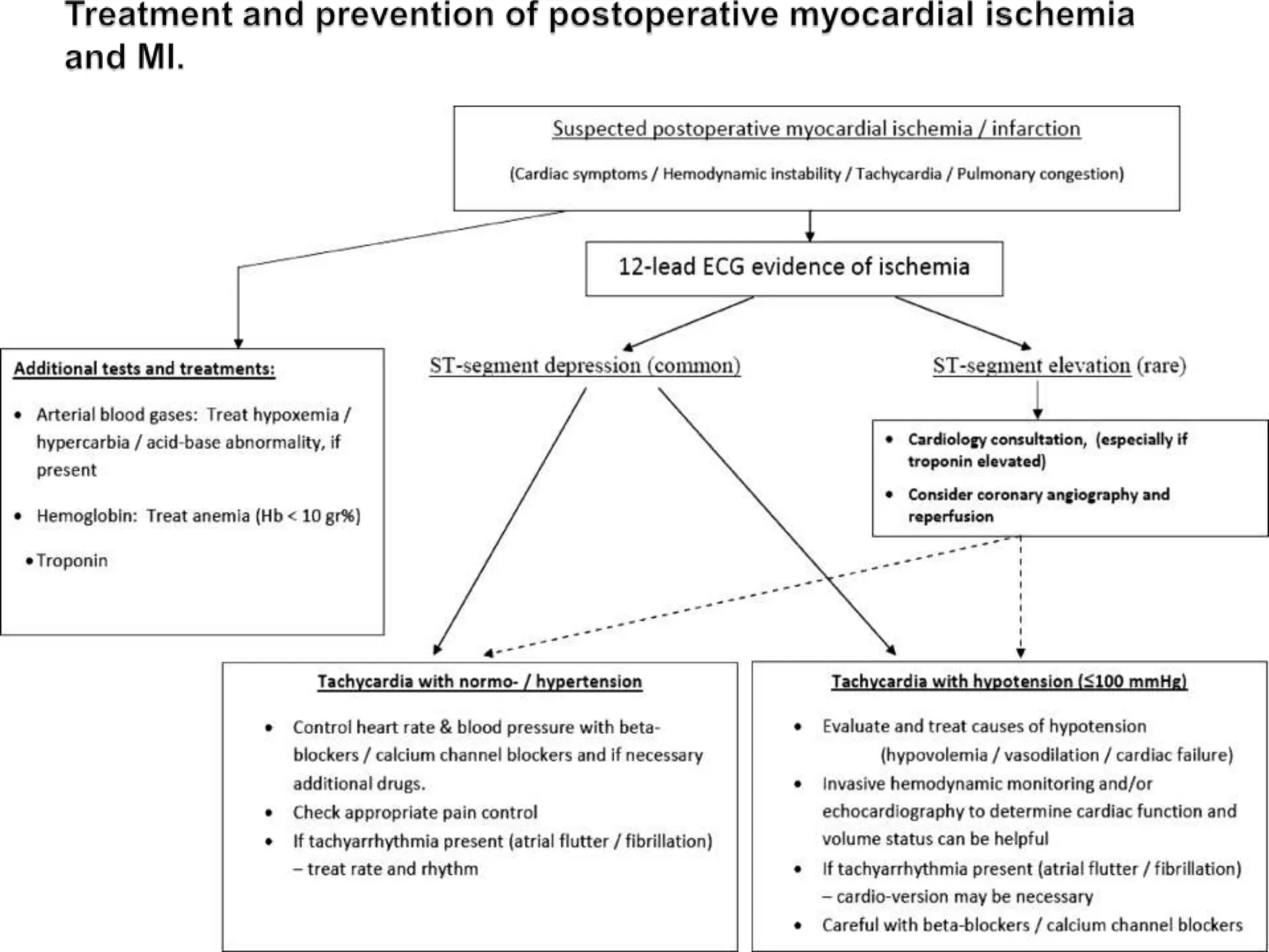 Perioperative myocardial infarction ppt | PPTX