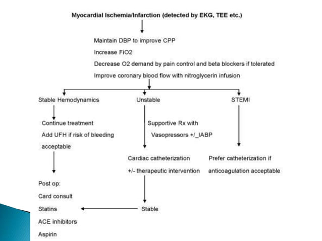 Perioperative case of myocardial ischemia and its management | PPTX