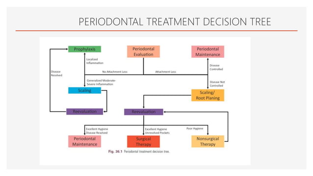 PERIO PPT TREATMENT PLAN.pptx | Dental Health | Diseases and Conditions