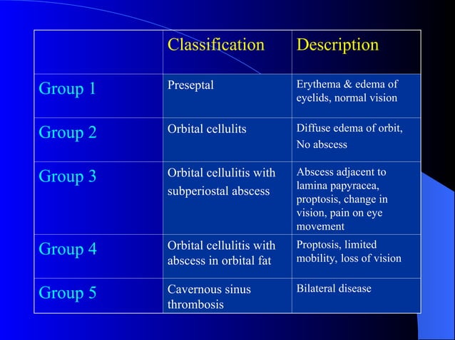 periorbital cellulitis or erythema and swelling of the eyelids.ppt ...