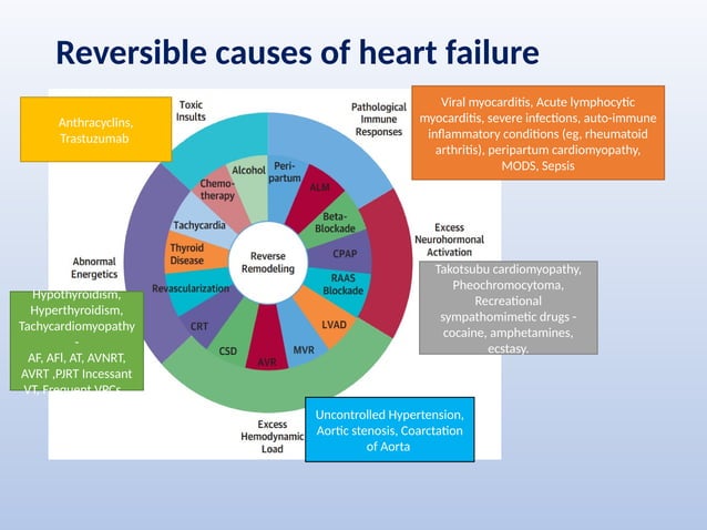 Peripartum Cardiomyopathy and Management | PPTX